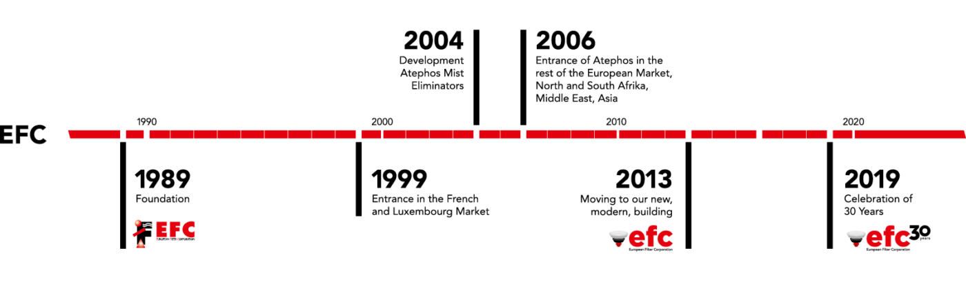 EFC - Your partner in filtration - European Filter Corporation